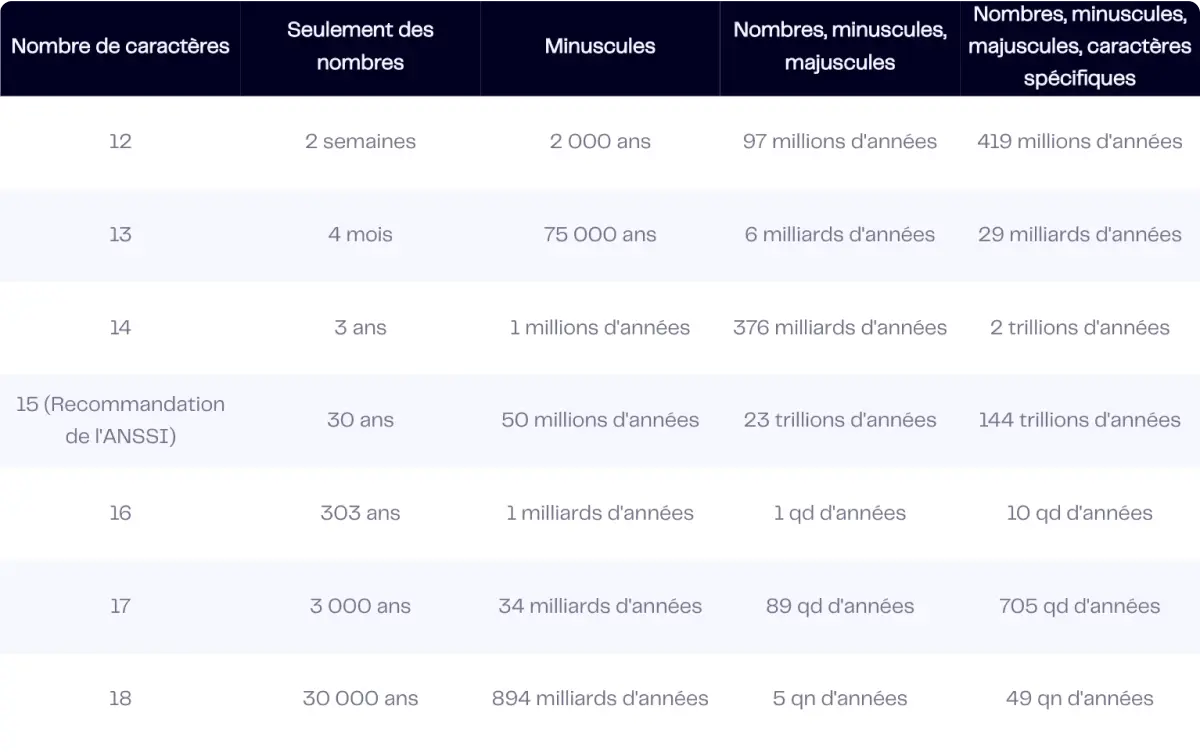 Générez un mot de passe fort avec le générateur aléatoire LockSelf